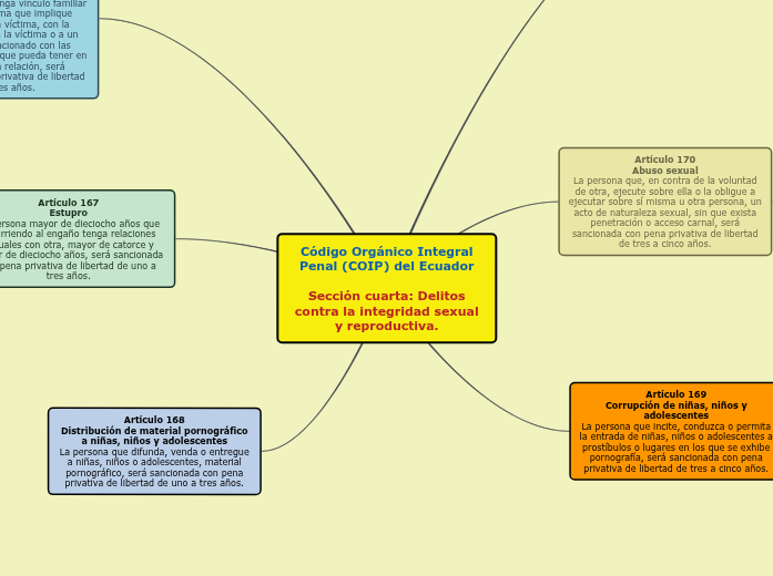 Código Orgánico Integral Penal (COIP) del ...- Mind Map